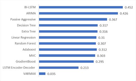 Comparison Of Mae Value For Each Algorithm Download Scientific Diagram