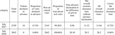 The Comparison Of The Impact Of Customs Declaration Methods On Overall