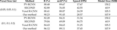 Comparison Of Model Detection Results Under Different Voxel Sizes Download Scientific Diagram