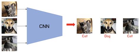 Github Arunesh8006dog Vs Cat Classification Neural Network