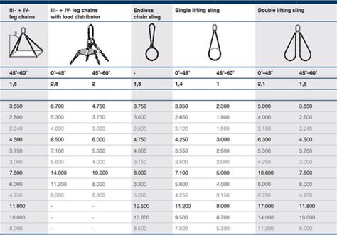 Chain Lifting Charts C And C Lifting Ltd