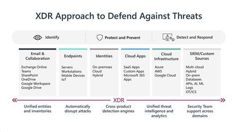 How Xdr Offers Automated Threat Response Webinar Recap