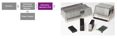 Telemetry Receiver