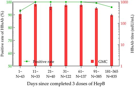 Hepatitis B Antibody Levels After Different Doses Of Hepatitis B