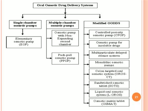 Osmotic Drug Delivery System Pptx