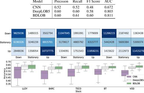 Evaluation Metrics For Different Baseline Models Download Table