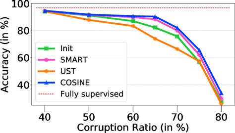 Figure 3 From Fine Tuning Pre Trained Language Model With Weak