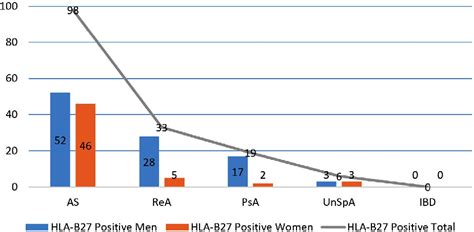 Figure 3 From Association Of Genetic Marker Hla B27 With Spondyloarthritis In A Tertiary Care