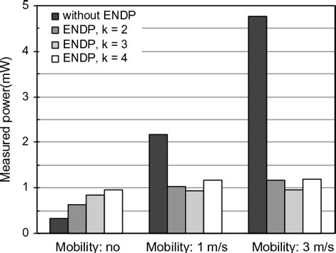 Figure 15 From Energy Efficient Neighbor Discovery Protocol For Mobile