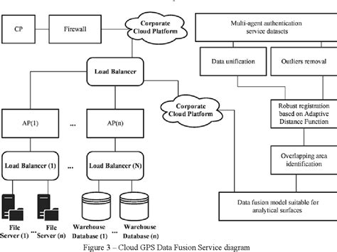 Figure 3 From The Cloud Gnss Data Fusion Approach Based On The Multi