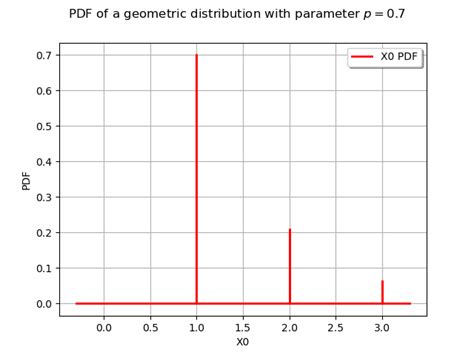 Create And Draw Scalar Distributions — Openturns 122 Documentation