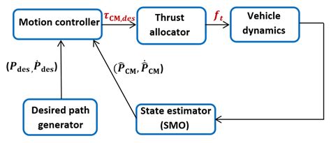 Schematic Diagram Of The Basic Vehicle Control Architecture Download Scientific Diagram