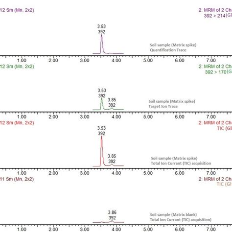 Mrm Acquisition Chromatogram For Glyphosate Blank Reagents Vs