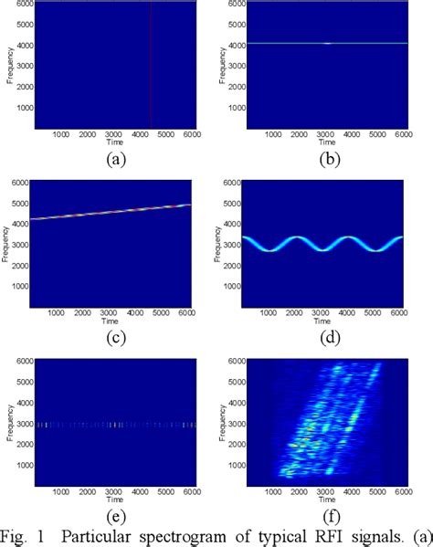 Figure 1 From Radio Frequency Interference Detection For SAR Data Using