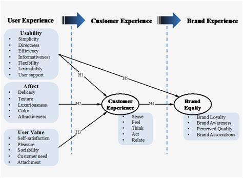 Customer Experience Flow Chart Ponasa