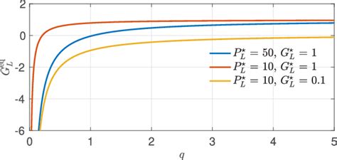 The Diagonal Elements Of G Eq L Q Are Increasing With A Vertical