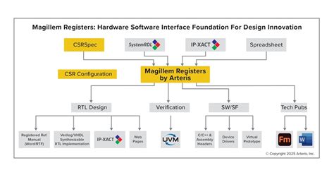 Design And Reuse Automating Hardware Software Consistency In Complex Socs Arteris