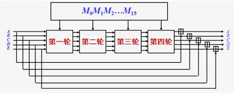 第七章 杂凑函数 Csdn博客