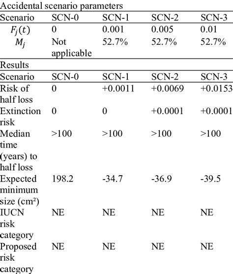 Ass Their Parameters And Risk Results To Sstellata Metapopulation Download Scientific