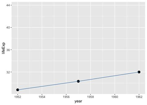 Ggplot2 How To Plot A Time Evolution With Ggplot In R With Year On X