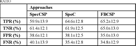 Table Ii From Evaluation Of Motor Imagery Based Bci Methods In