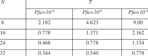 Relation Between T And Pfa For A Ca Cfar Detector Download Scientific