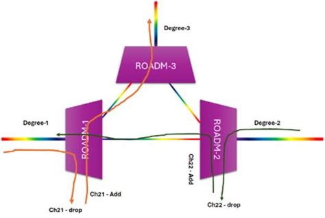 Kalyan Mukherjee On Linkedin Colorless Directionless Contentionless Roadm Networks