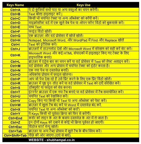 Keyboard Shortcut Keys A स Z तक सभ कबरड शरटकट क