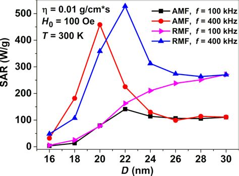 Dynamics Of Superparamagnetic Nanoparticles In Viscous Liquids In