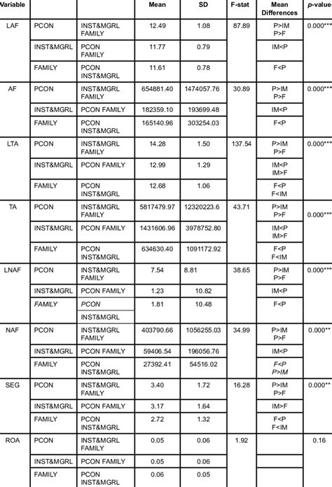 One Way Between Groups Anova With Post Hoc Tests N 567 Download