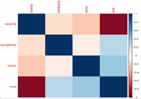 Figure 3 From Leveraging Ai Ml For Anomaly Detection Threat Prediction And Automated Response