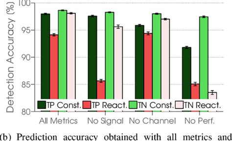 Figure 1 From Machine Learning Based Jamming Detection For Ieee 802 11 Design And Experimental