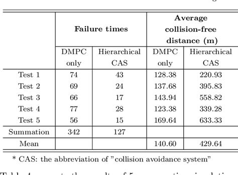 Figure 1 From A Hierarchical Collision Avoidance Architecture For Multiple Fixed Wing Uavs In An