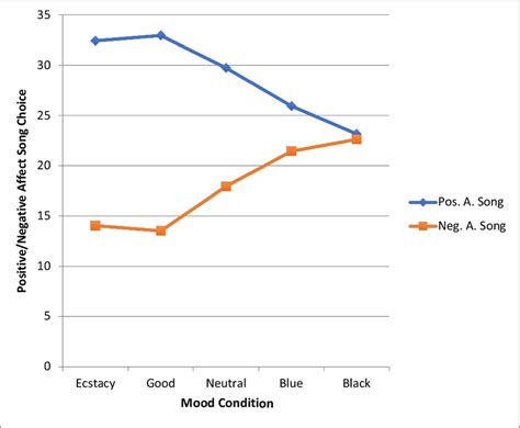 Effect Of Mood Condition On Positive Negative Affect Song Choice