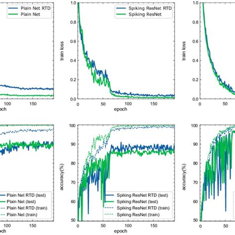 Comparison Of The Train Loss Train Accuracy And Test Accuracy On Imagenet Download
