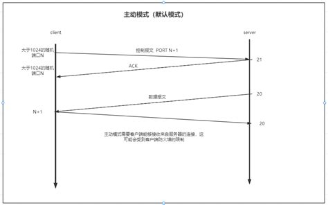 FTP主动模式和被动模式 向往自由的独行者 博客园