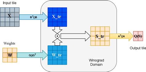 Toomcook Multiplication Semantic Scholar