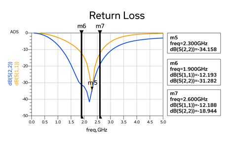 Optimizing Transistor Stages For Different Operating Bandwidths Mini