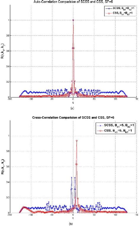 Figure 1 From Symmetry Chirp Spread Spectrum Modulation Used In Leo Satellite Internet Of Things