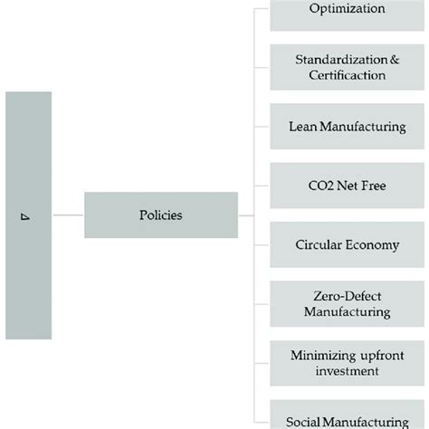Figure A9 Technologies Classification Industry 40 Related Branch