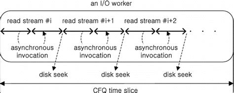 Mixed Read Streams On A Cfq Io Scheduler At A Storage Server