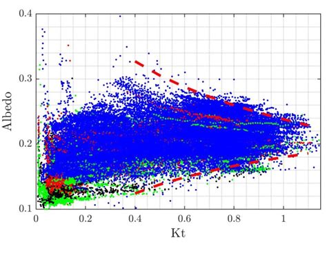 Enhancing Bifacial Reliability A Novel Approach To Albedo Estimation