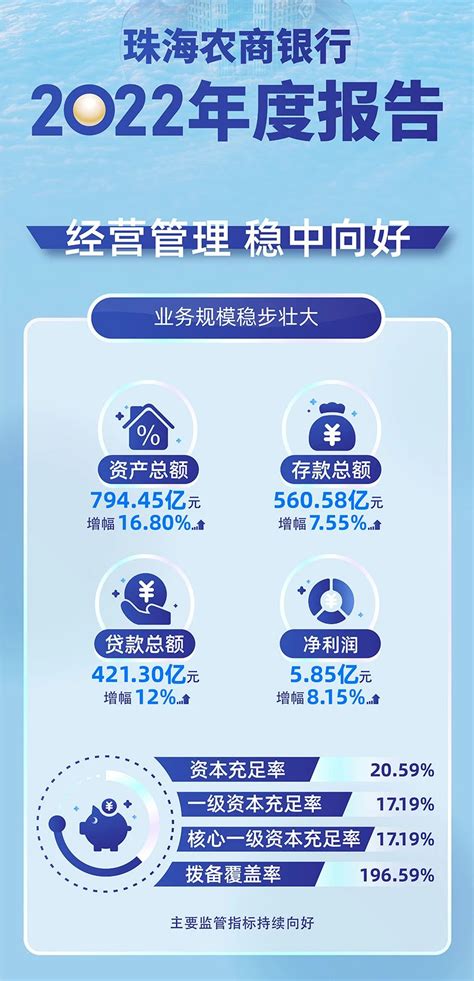 一图读懂珠海农商银行2022年度报告珠海高诚拍卖有限公司