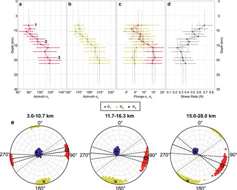 Depth‐dependent Variation Of A σ1 Azimuth B σ2 Azimuth C σ1 And Download Scientific
