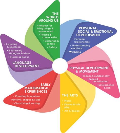 6 Areas Of Learning Snuggles Day Nursery Bangor Northern Island