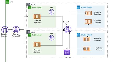 Ecs Service Communication Using An Internal Load Balancer By Duleendra Shashimal Towards Aws