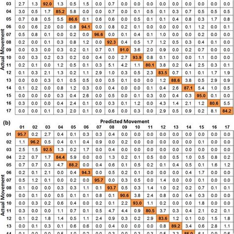 Impact Of Feature Configuration Size On Classification Accuracy Using