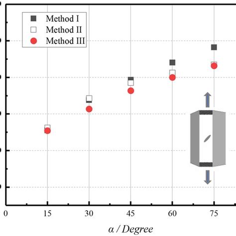 Comparison Of Fracture Angle Calculation Results Under Different