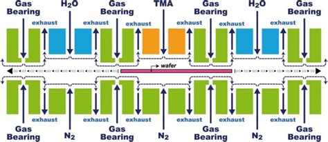 Schematic Representation Of Spatial Ald A Wafer Moves Horizontally