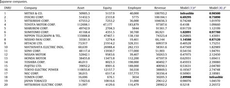 Table 1 From Super Efficiency Dea In The Presence Of Infeasibility Semantic Scholar